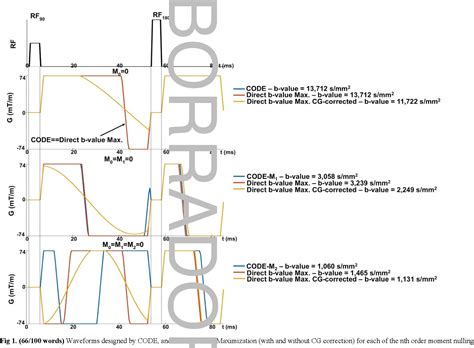 figure 1 from optimal design of motion compensated diffusion gradient waveforms semantic scholar