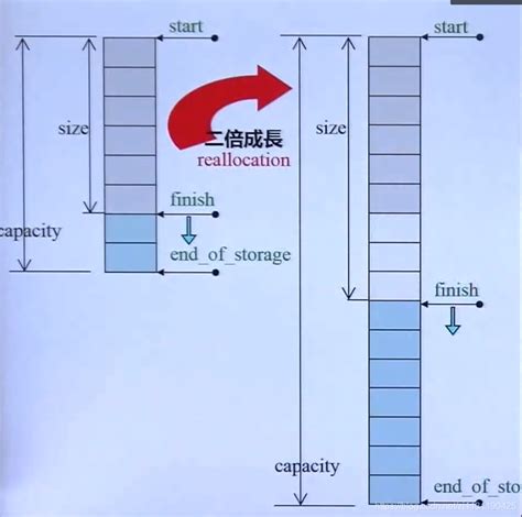 c stl学习笔记 5 vector容器， array容器，deque容器 高性能架构探索