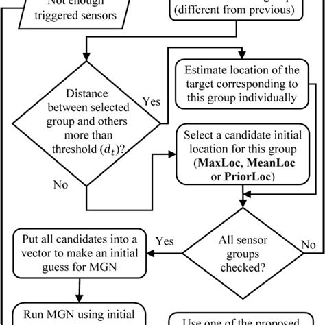 the whole procedure of the proposed dual‐mode multi‐target tracking download scientific diagram