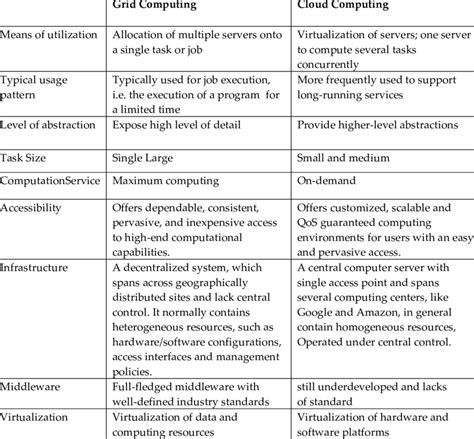grid computing vs cloud computing download table