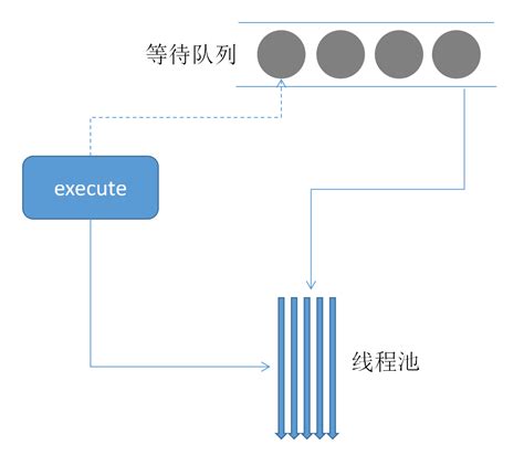 线程池的结构和原理 知乎