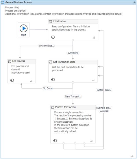 REFramework In UiPath Robotic Enterprise Framework