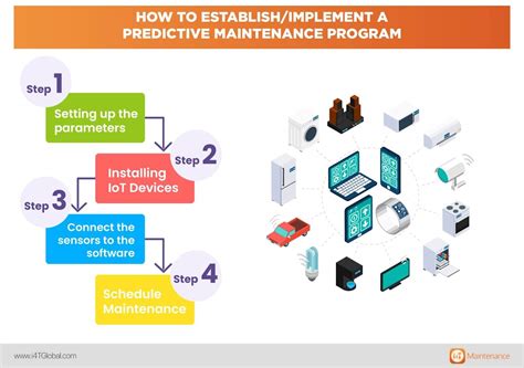 Importance Of Predictive Maintenance CMMS I4T Global