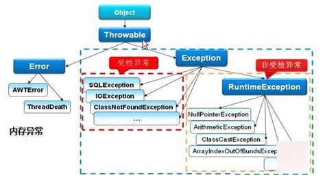java检查类异常吗 java中的检查型异常和非检查型异常有什么区别？ csdn博客