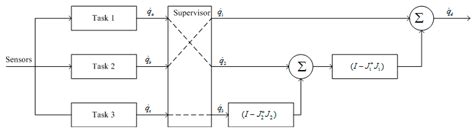 applied sciences free full text coordinated control of multiple euler lagrange systems for