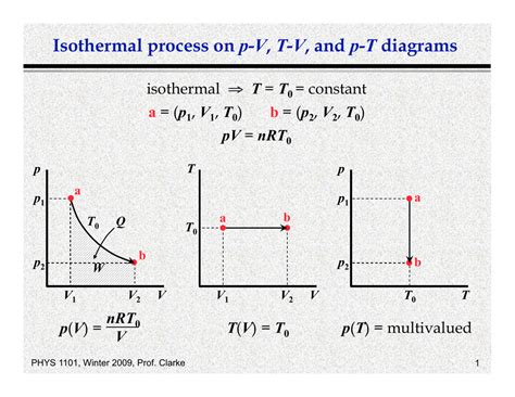 A Schematic P V Diagram