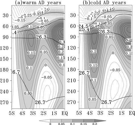 the zonal velocity m s 1 along 10°w during mjj in the five typical download scientific