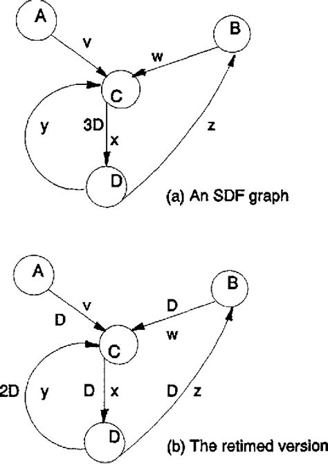 figure 1 from executing synchronous data flow graphs on multicomputers semantic scholar
