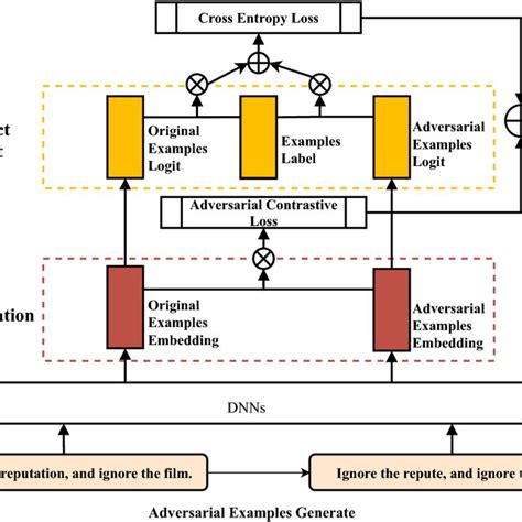 training process for supervised adversarial contrastive learning download scientific diagram