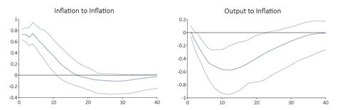lesson 11 vector autoregressive models arch models