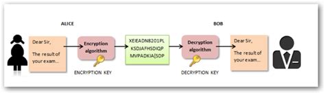 What Are Encryption Protocols And How Do They Work Venafi