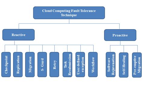 fault tolerance techniques in cloud computing download scientific diagram