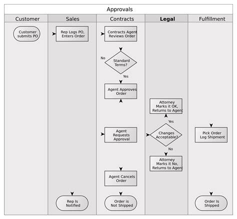 Swim Lane Flowchart Template