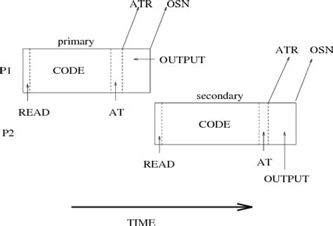 figure 2 from fault tolerant dynamic scheduling of object based tasks in multiprocessor real