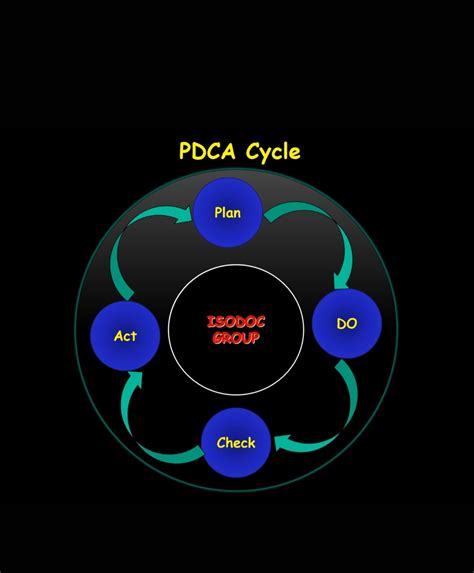 Dming Cycle PDCA ISODOC GROUP