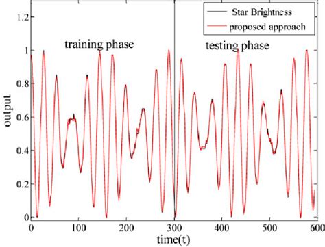 figure 5 from complex neurofuzzy arima forecasting—a new approach using complex fuzzy sets
