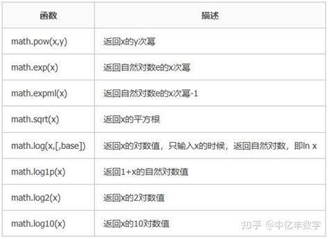 python math库的使用 知乎