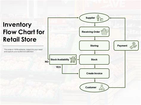 Inventory Flow Chart For Retail Store Presentation Graphics