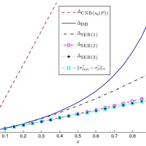 perturbation bounds for π p θ − π p ∞ with θ ∈ 0 1] where p θ download scientific