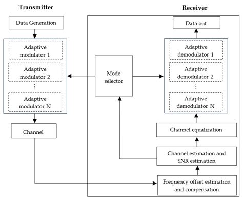 sensors free full text real time adaptive modulation schemes for underwater acoustic ofdm