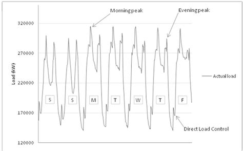figure 2 from short term load forecasting using neural networks semantic scholar