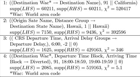table 3 from effective pruning for the discovery of conditional functional dependencies