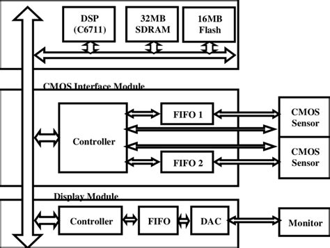 block diagram of embedded hardware system download scientific diagram