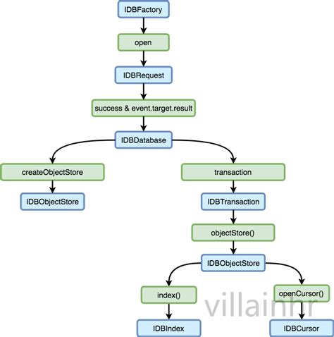 Indexeddb Javascript