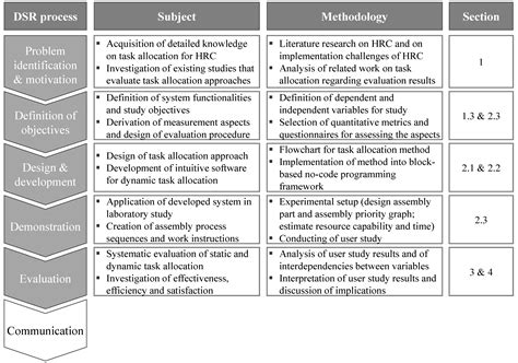 applied sciences free full text implementation and evaluation of dynamic task allocation for