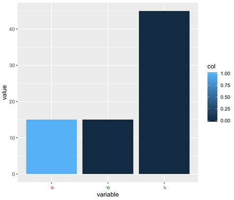 R Conditional Formatting Of Axis Text Using Ggplot2 Stack Overflow