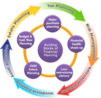 What Are The Different Types Of Financial Planning
