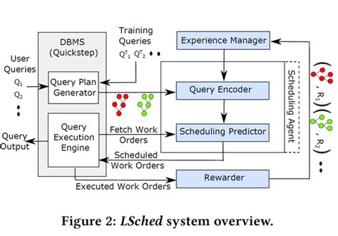 【论文阅读笔记 sigmod 22】lsched a workload aware learned query scheduler for analytical database