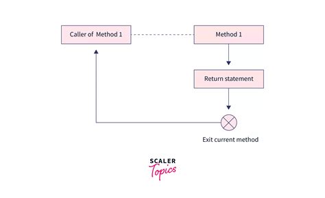 Jump Statement In C Scaler Topics