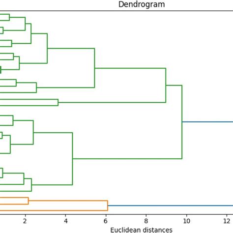 dendrogram of a hierarchical clustering using agglomerative clustering download scientific