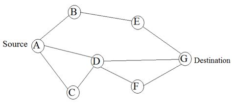 working of dsdv routing protocol download scientific diagram
