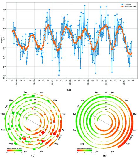 example of time series visualisation of a single cluster time series download scientific
