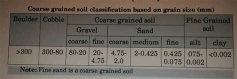 Coarse Grained Soil Classification Based On Grain Size Mm Civil