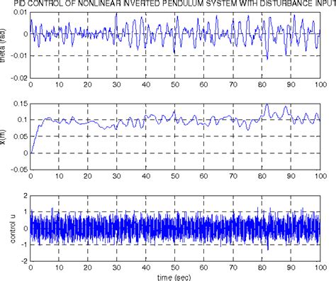 [pdf] optimal control of nonlinear inverted pendulum dynamical system with disturbance input