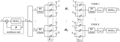 a hybrid th precoder for multiuser millimeter‐wave mimo system download scientific diagram