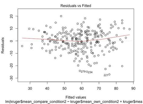 7 residuals versus fitted plot for mean comparative ability predicted download scientific