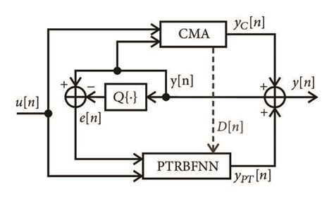 constant modulus algorithm phase transmittance radial basis function download scientific