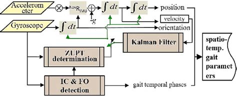 figure 1 from a mobile kalman filter based solution for the real time estimation of spatio