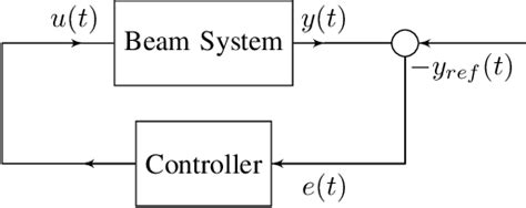 figure 1 from a finite dimensional controller for robust output tracking of an euler bernoulli