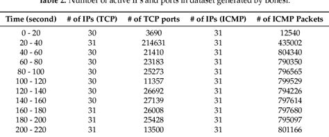 table 2 from a ddos attack mitigation scheme in isp networks using machine learning based on sdn