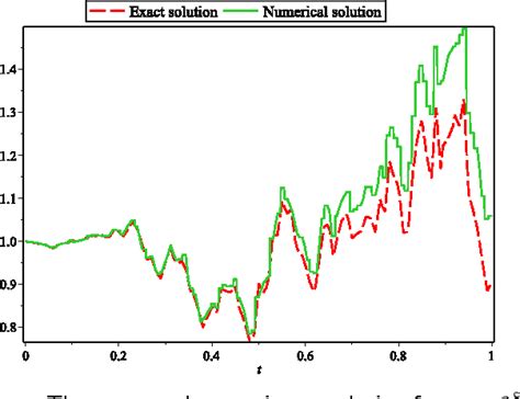 figure 1 from numerical solution of stochastic ito volterra integral equations using haar
