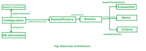 Hibernate Architecture GeeksforGeeks