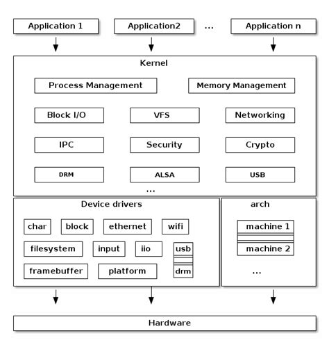 Introduction The Linux Kernel Documentation