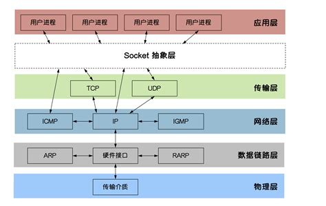 【python基础入门】什么是socketsocket缓冲区与阻塞！