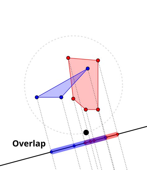 sibaku the separating axis theorem sat is one of my fa… mas to
