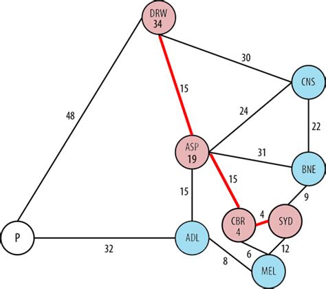 graph search algorithms depth first and breadth first neo4j machine learning deep learning